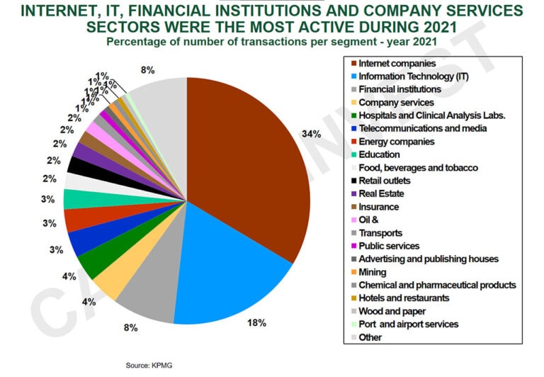 How to invest in Brazil: 2023 Brazilian M&A Guide